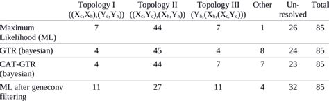 Results Of The Phylogenetic Reconstruction Of Sex Linked Genes Download Scientific Diagram