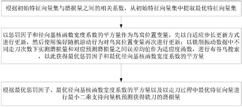Milling Cutter Wear Prediction Method And State Recognition Method Eureka Patsnap