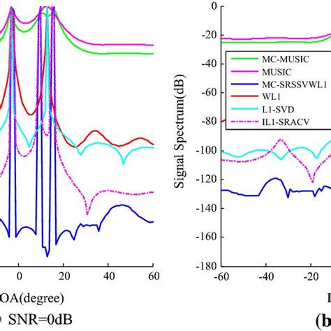 Spatial Spectra Of The Uncorrelated Signal Located At − 3° 10° And Download Scientific