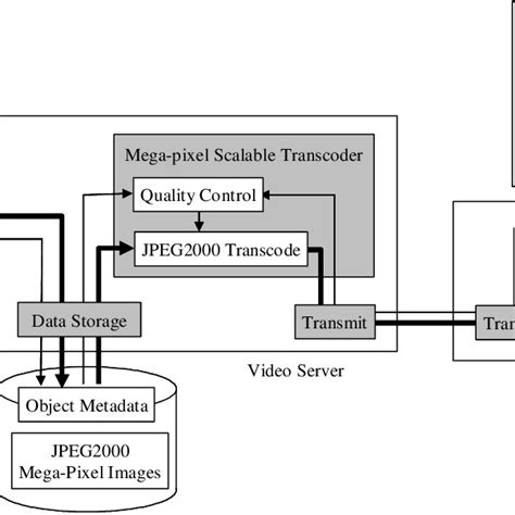 Video Surveillance System With Mega Pixel Scalable Transcoder Download Scientific Diagram