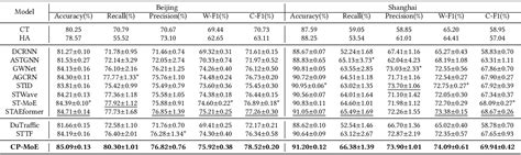 Interpretable Cascading Mixture Of Experts For Urban Traffic Congestion Prediction