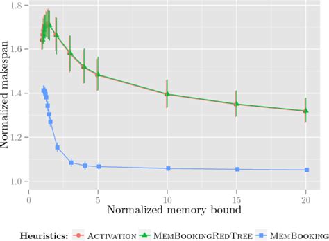 Figure 2 From Dynamic Memory Aware Task Tree Scheduling Semantic Scholar