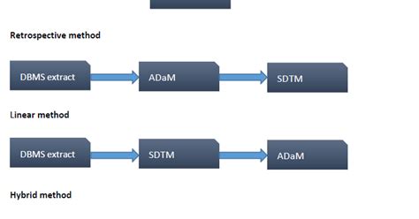 Newblog Strategies For Implementing SDTM And ADaM Standards