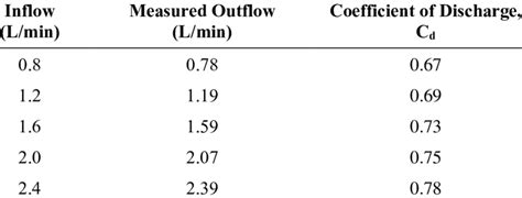 Discharge Coefficient Of Rectangular Inlet Download Scientific Diagram