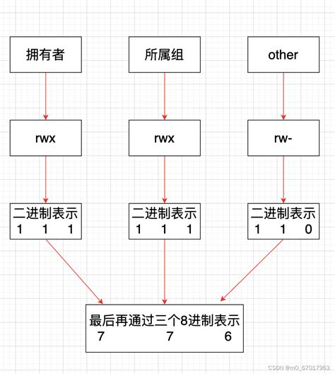 Linux用户与权限管理 Csdn博客 Linux用户与权限管理 Csdn博客