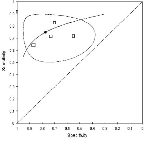 Summary ROC Plot Presenting Pooled Estimates Of Sensitivity And Download Scientific Diagram