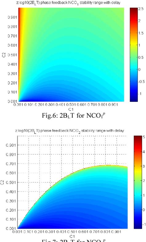 Figure 6 From A New Nco Model For Tracking Loop Design In Gnss Software