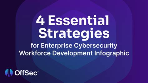 4 Essential Strategies For Enterprise Cybersecurity Workforce Development Offsec