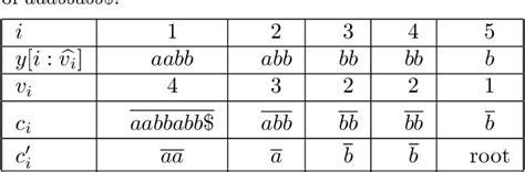 Table 1 From Fast And Space Efficient String Kernels Using Suffix