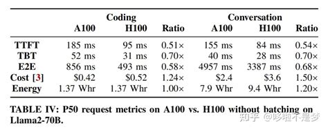 打造高性能大模型推理平台之prefill、decode分离系列（一）：微软新作splitwise，通过将pd分离提高gpu的利用率哆啦不是梦 Csdn博客