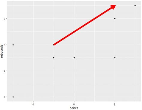 How To Draw Arrows In Ggplot2 With Examples
