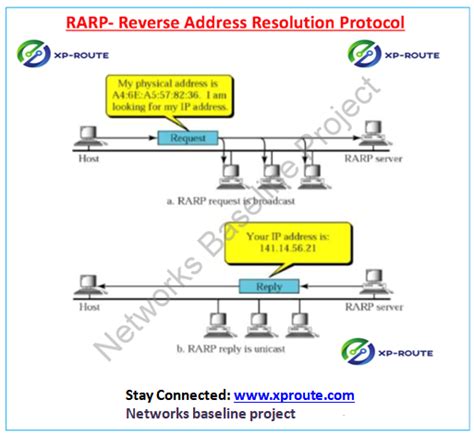Route Xp Private Network Services Reverse Address Resolution Protocol