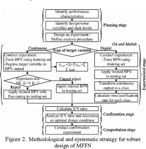 figure 2 from robust design of artificial neural networks applying the taguchi methodology and