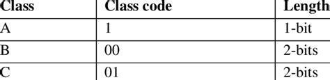 Class Codes For Three Classes Download Table