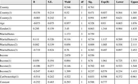 Logistic Regression Predicting Likelihood Of Choosing Fully