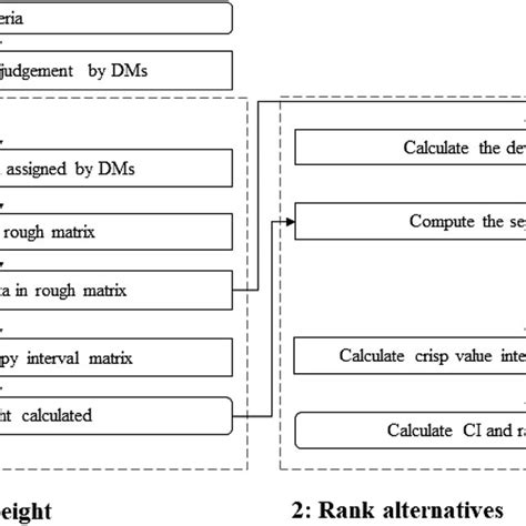 The Process Of The Rough Topsis Method Download Scientific Diagram