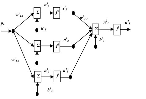 Architecture Of The Proposed Neural Network Controller Download