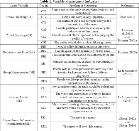 Table 1 From How Collective Intelligence Restrains The Rumor Spreading In Emergencies