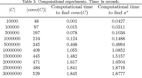 Table 1 From A Convex Hull Algorithm For Solving A Location Problem