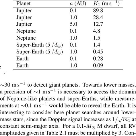 radial velocity signals for different kinds of plan ets orbiting a download table