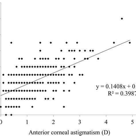 A Graph Showing No Significant Correlation Between The Magnitudes Of