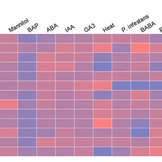 The Heatmap With Rna Seq Database Under Different Biotic Abitic And Download Scientific