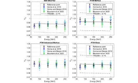 Monte Carlo Simulated K Q Factors Of Plane Parallel Ionization Chambers Download Scientific