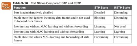 2 5 A And B 1 Rapid Pvst Spanning Tree Protocol Root Port Bridge And Other Ports