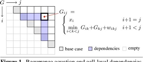 figure 1 from deriving divide and conquer dynamic programming