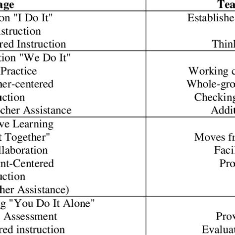Pdf Assessing The Effect Of The Gradual Release Of Responsibility Grr Model In Teaching Science