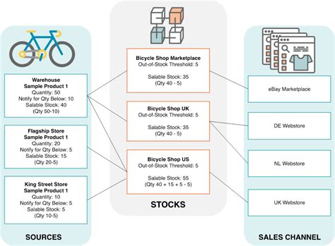 magento 2 3 s latest feature multi source inventory msi oander