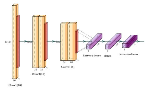 An Illustration Of The Architecture Used By Our 1d Cnn Download Scientific Diagram