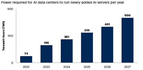 Gartner Predicts Power Shortages Will Restrict 40 Of Ai Data Centers By 2027 昌葧股份有限公司