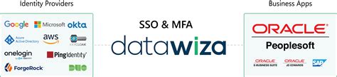 multi tenant sso for peoplesoft a seamless integration with datawiza