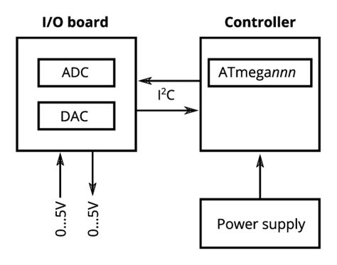 12 structure schematic of the developed fopid controller prototype download scientific diagram