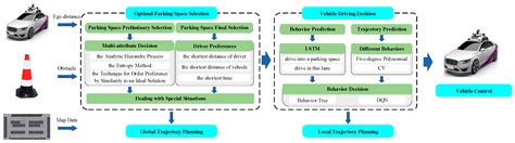 Optimal Parking Space Selection And Vehicle Driving Decision For