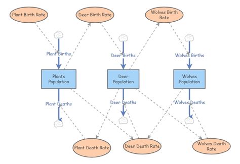 3 жұмыс Insight Maker