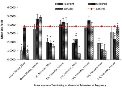 Effect Of Stress On Sex Ratio Of Offspring Of Female Wistar Rats After Download Scientific
