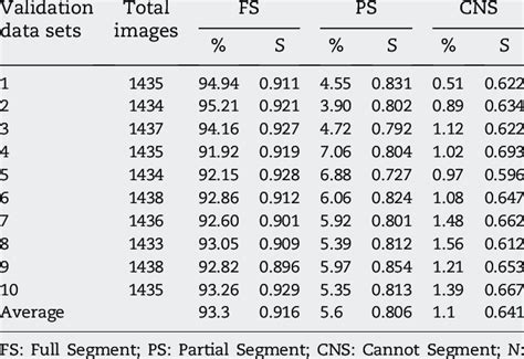 E Quantitative Evaluation For The Validation Data Sets The Segmented