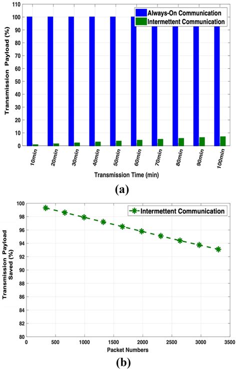 A Transmission Payload In Intermittent Communication Wrt Always On Download Scientific