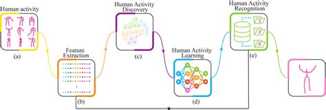 Conceptual Framework For Human Activity Recognition System A Rgb D