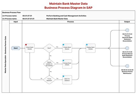 Sap Fi Bl Bank Master Data Business Process Flow Sap Flowcharts Process Flow Diagrams