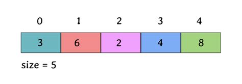 A Visual Intro To Complete Binary Tree Heaps And Heap Sort With
