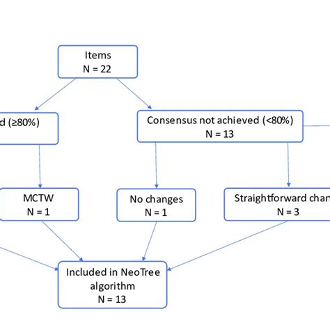 Outcome Of Algorithm Items After Round 1 And Round 2 Of The Delphi