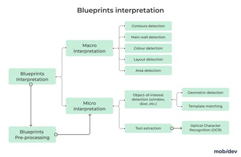 Using OCR For Complex Engineering Drawings Unite AI