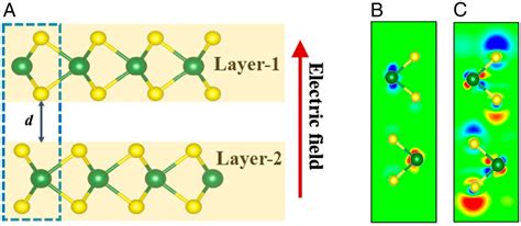 Figure 2 From Electrically Induced 2d Half Metallic Antiferromagnets And Spin Field Effect