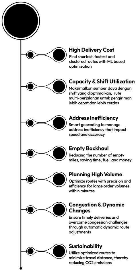 Route Optimization Software Fareye