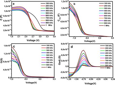 A Capacitancevoltage Cv B Conductancevoltage Gv C Corrective