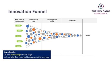 Innovation Process For Your Business The Big Bang Partnership