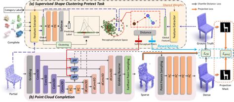 The Overall Architecture Of Our Network A Represents The Supervised